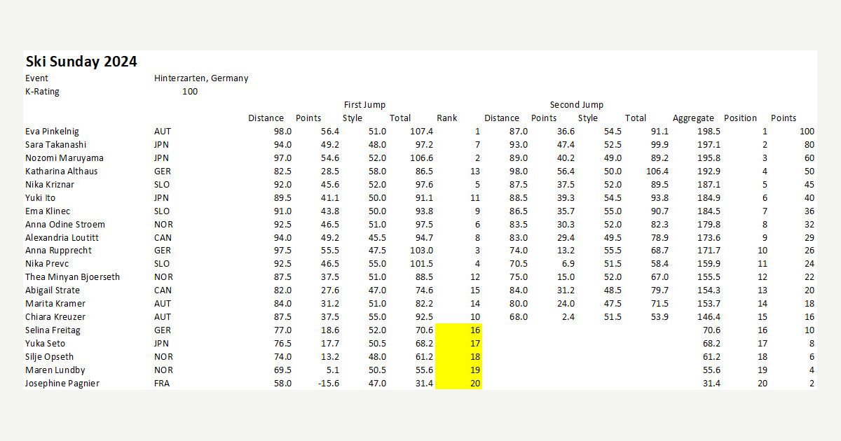 Ski Sunday 2024 - Round 6: Hinterzarten, Germany | Trickylight ...