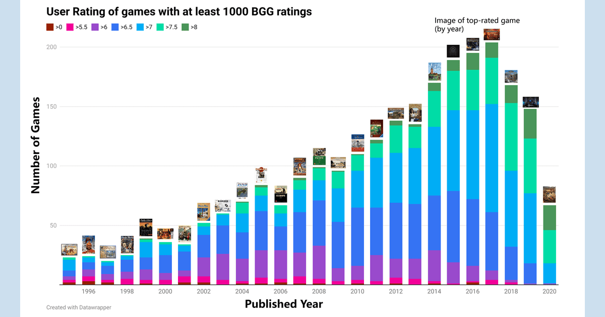 I made graphs comparing User ratings and Geek ratings by year, for ...