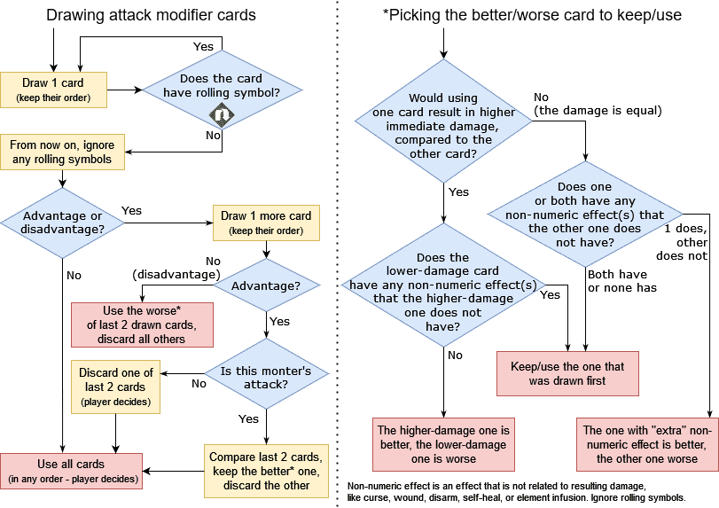 Attack modifier cards flowchart | Frosthaven
