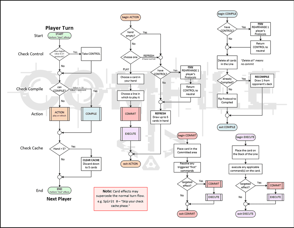 Rules Flowchart | Compile: Main 1