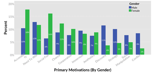 Gender Differences In Gaming Motivations Psychology Of Board Games