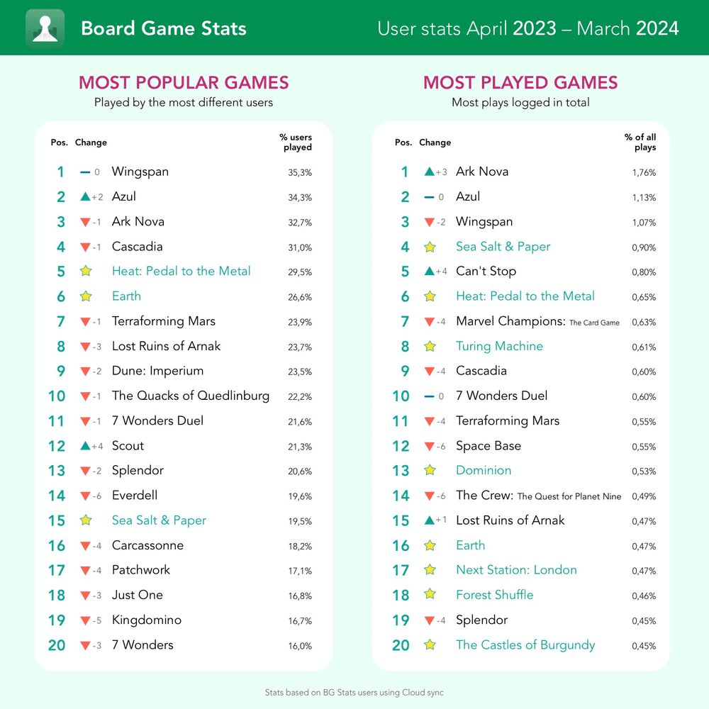 Annual Stats Overview 2024! | Board Game Stats