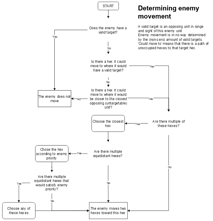 Enemy movement flowchart | The Elder Scrolls: Betrayal of the Second Era