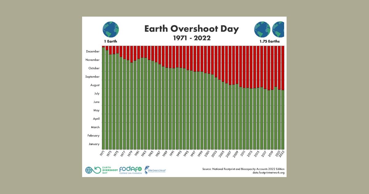 Earth Overshoot Day... and the orchestra continues to play... | Window ...