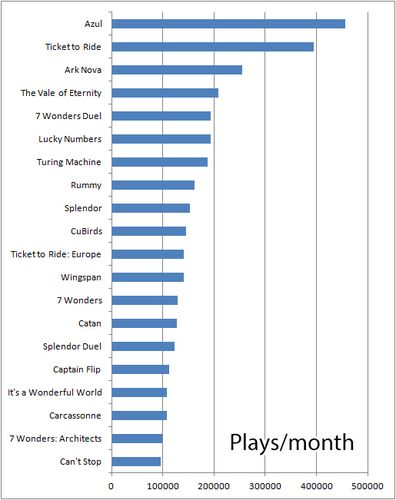 BGA The Most Played Board Games