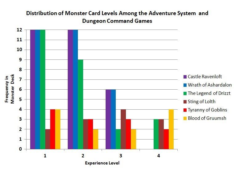 Dungeons and Dragons Adventure System and Dungeon Command Game ...