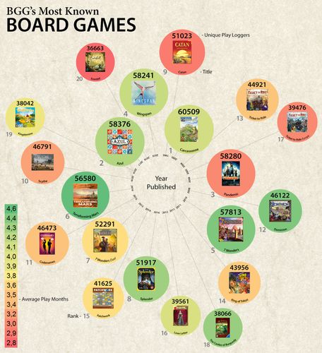 BGG's Most Known Games