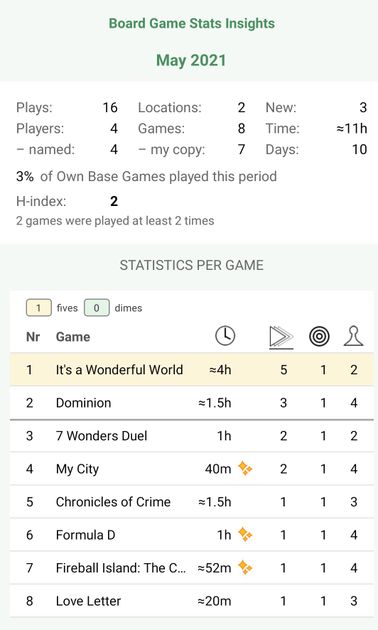 Most played games of May 2021 | Andrej and Tina's gaming blog