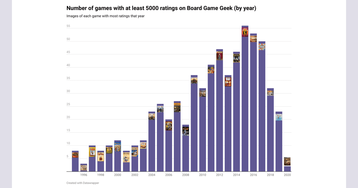 I graphed the number of popular board games (5000 ratings on BGG ...