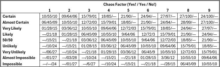 Revised Fate Check | Mythic Game Master Emulator Second Edition