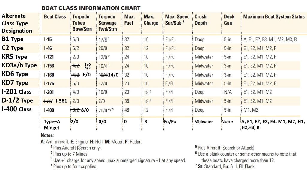 Updated and Corrected Boat Class Information Chart | Pacific Subs
