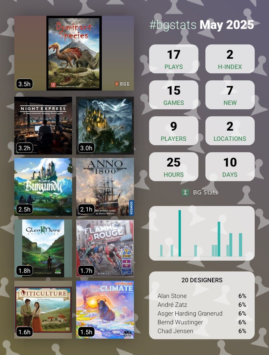 What did you play in May 2025?