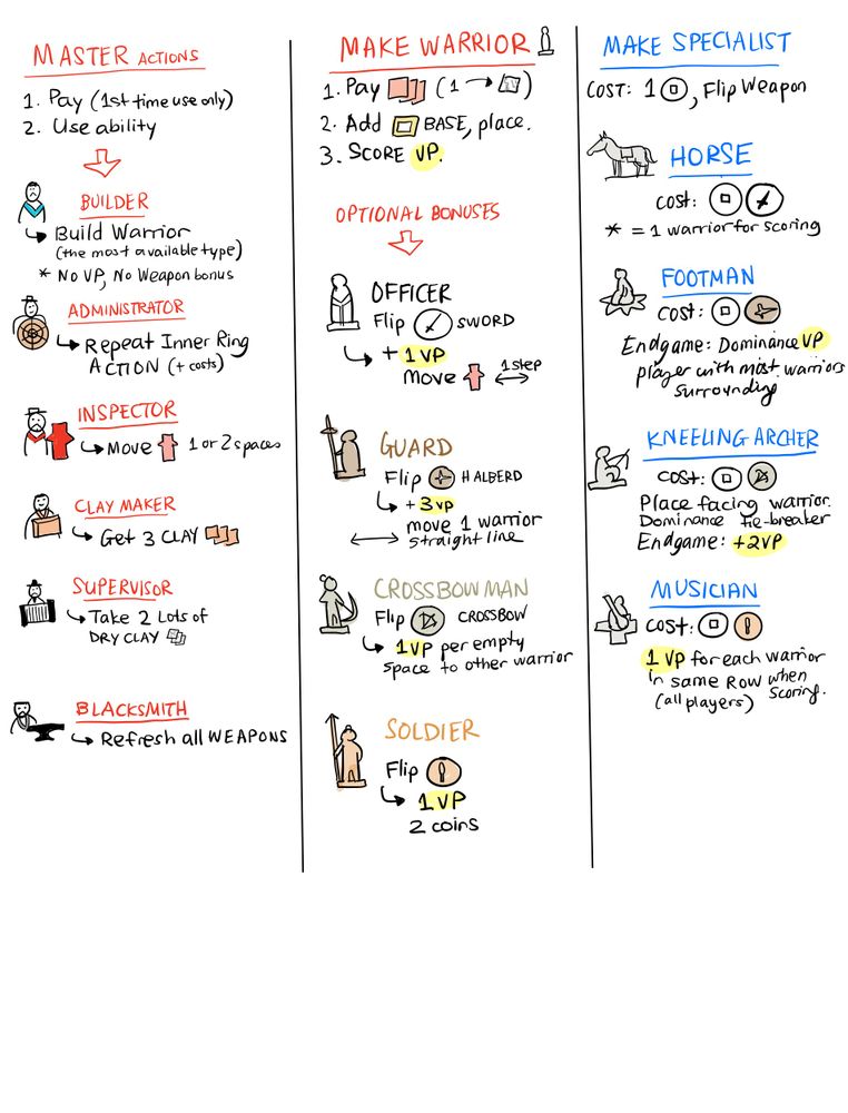 I made a player aid | Terracotta Army