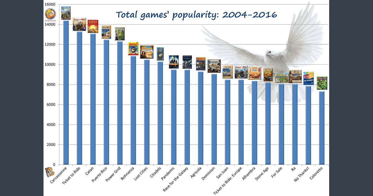 Total games' popularity: 2004-2016 | All for your games ♛ - CLOSED ...