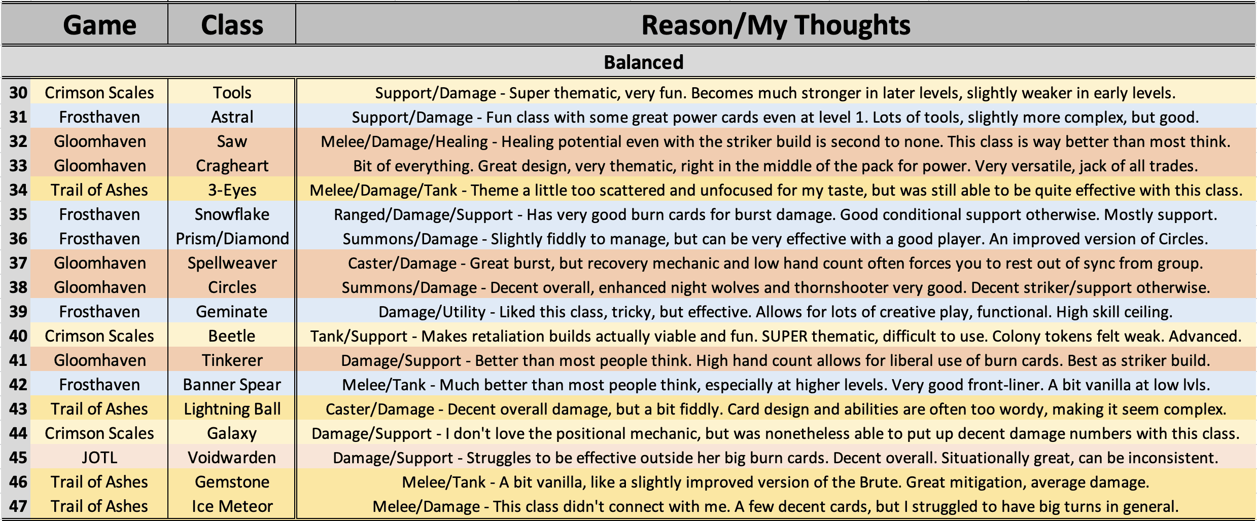 Odexerome's Class Power Ranking List | Frosthaven