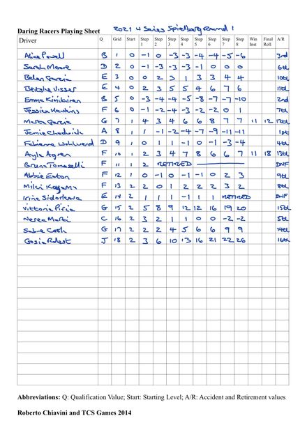 Daring Racers - Formula W Race 1 | Trickylight SportsView