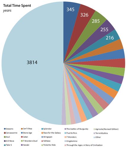 BGA The Most Played Board Games