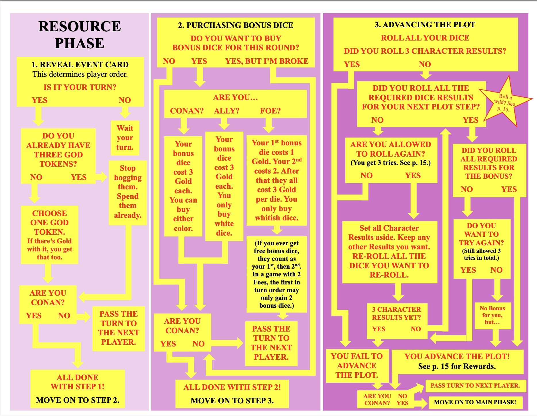 Resource Phase Flow Chart | The Adventures of Conan