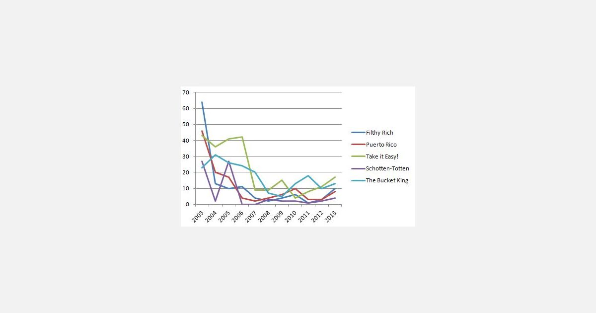 Gaming Habits over the Years | Sharon's Review of 2013 | BoardGameGeek