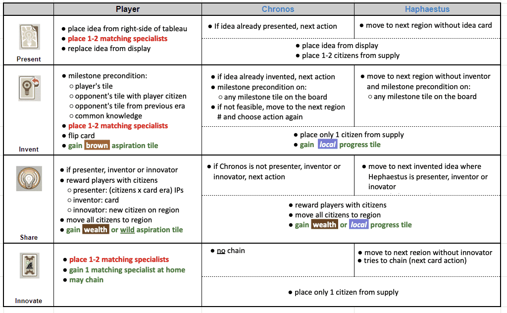 Player Aid with solo setup & gameplay + ALL tiles and goals (base ...