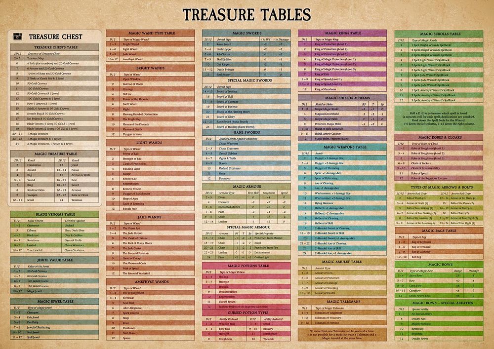 Advanced Heroquest - Treasure sheet / cards | Advanced HeroQuest