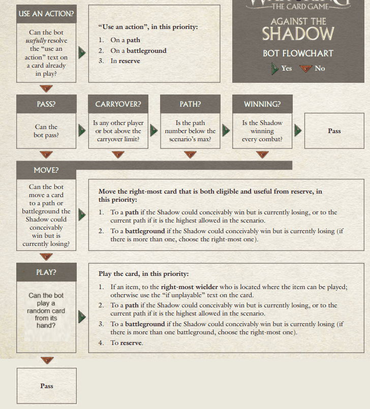 Updated Flowchart | War of the Ring: The Card Game – Against the Shadow