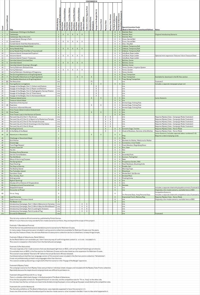 List of All Adventures and Where to Find Them | Robinson Crusoe ...