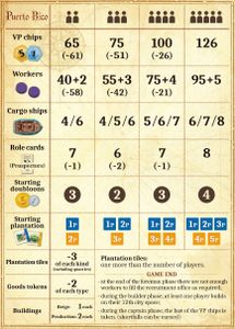 English Setup Summary (card size) | Puerto Rico