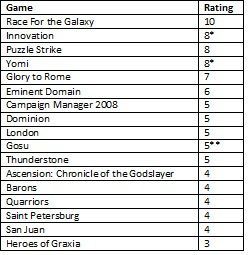 Revisiting Eminent Domain | On Gamer's Games | BoardGameGeek