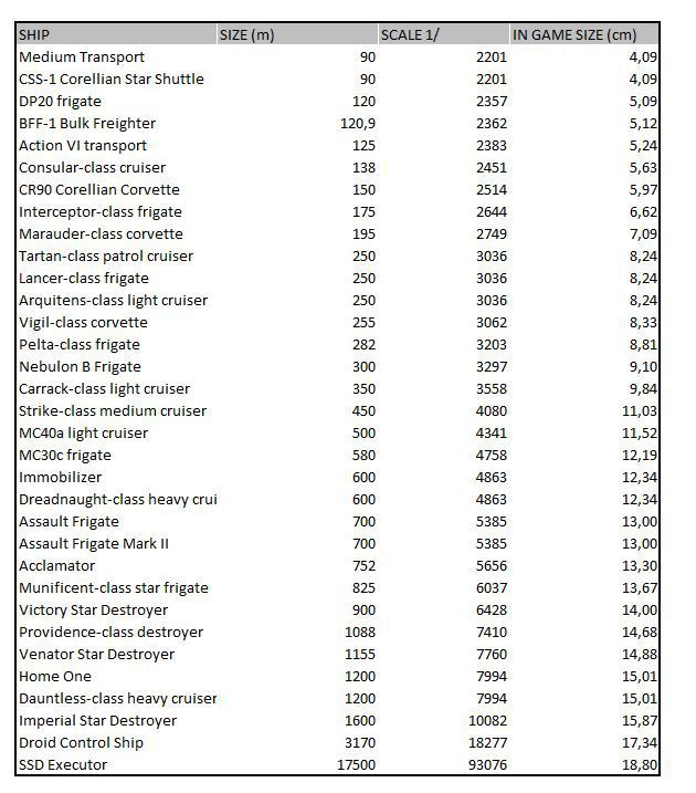 Aproximate sliding scale for Armada ships | Star Wars: Armada