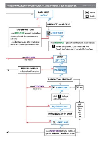 Custom FlowChart for James Watton CCE Solo Bot | Combat Commander: Europe
