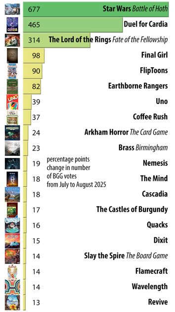 BoardGameGeek Most Discovered Games in August 2025 | All for your games