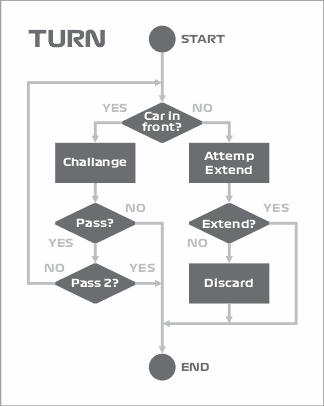 Flowchart | LACORSA Grand Prix Game
