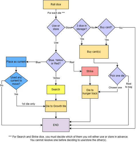 Shark dice flow chart | Kelp: Shark vs Octopus