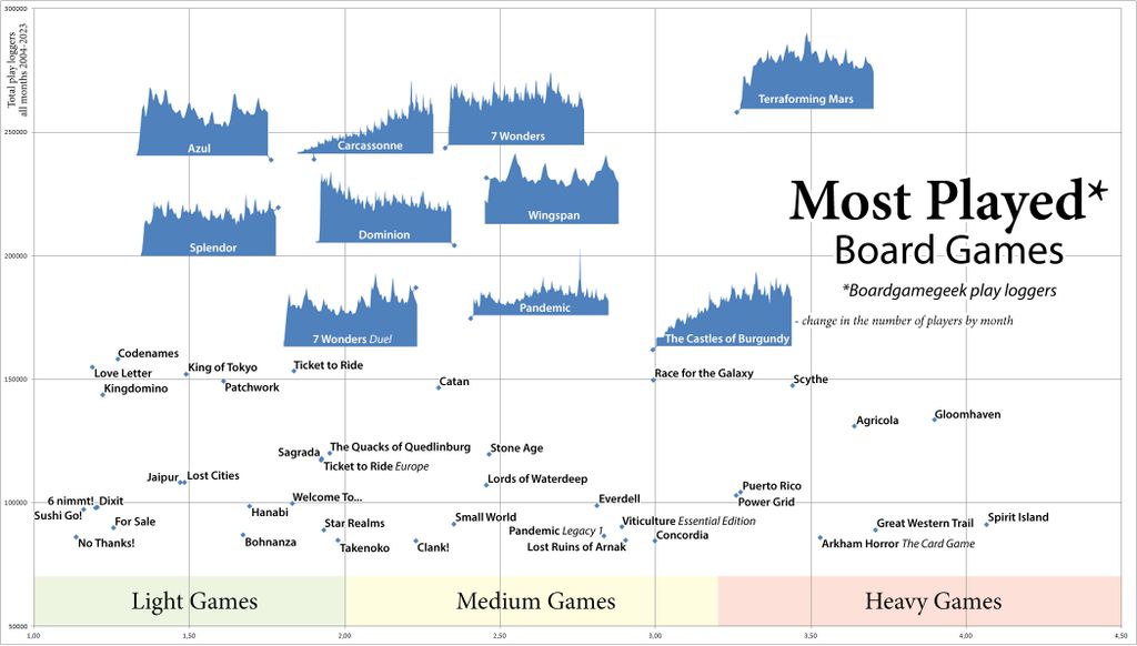 Most Played Board Games