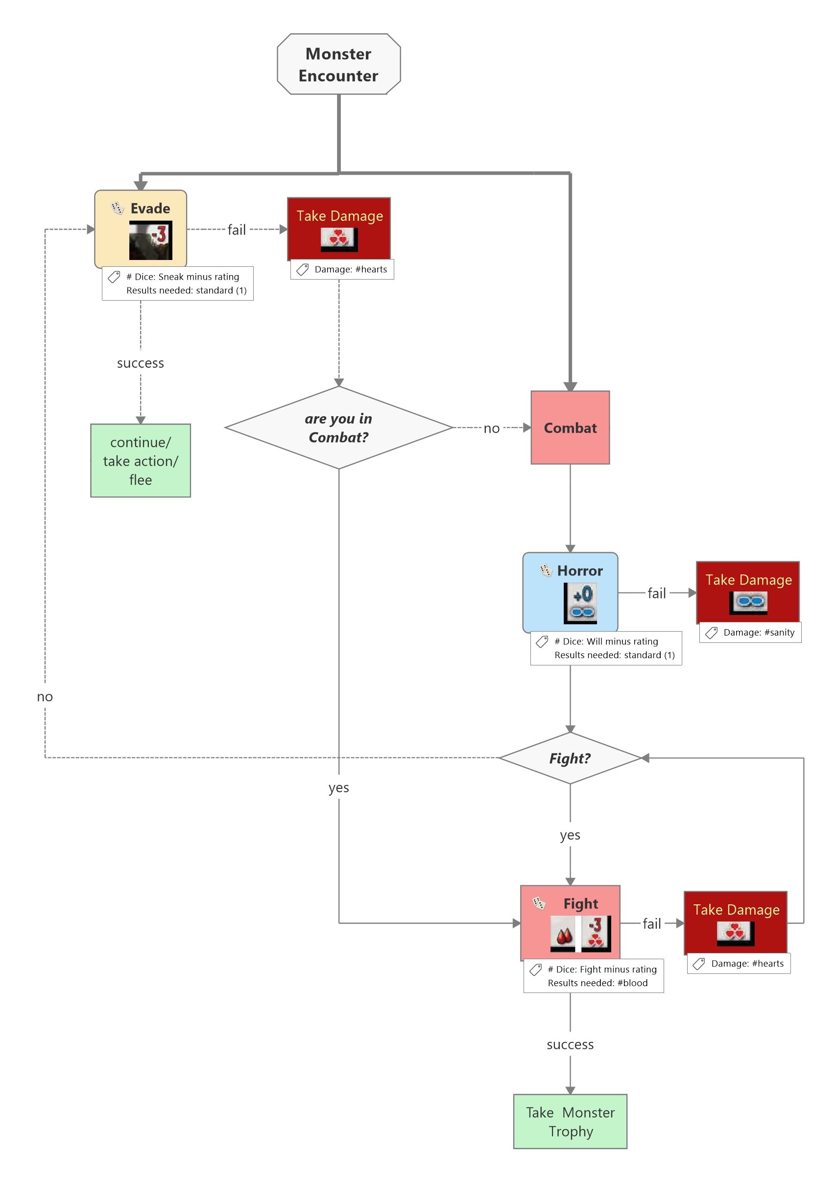 Monster Encounter Flow Chart | Arkham Horror