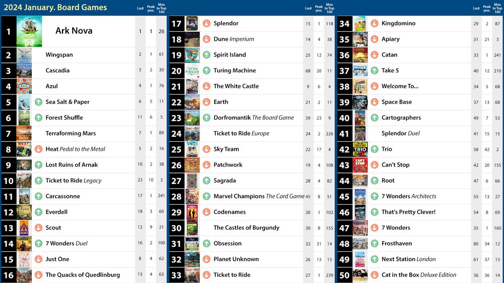 The Top 100 Most Popular Games. January 2024