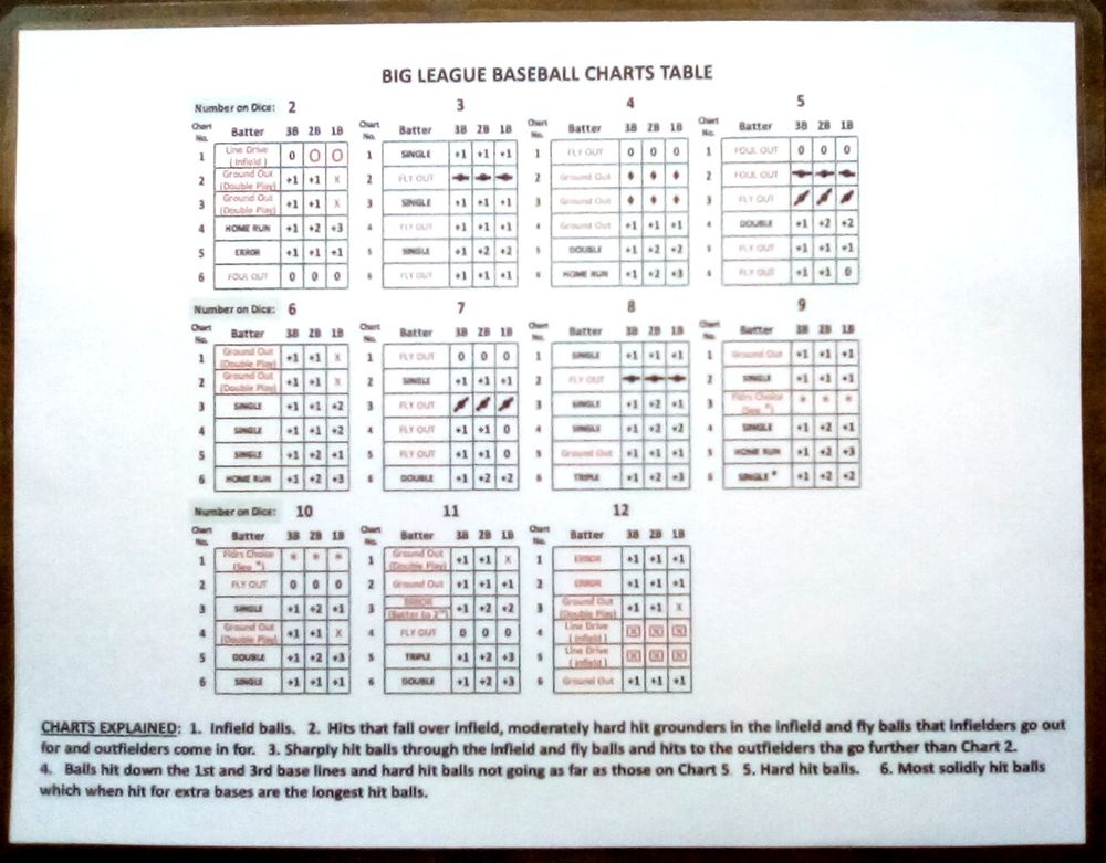 Self made charts for playing solo | Big League Baseball