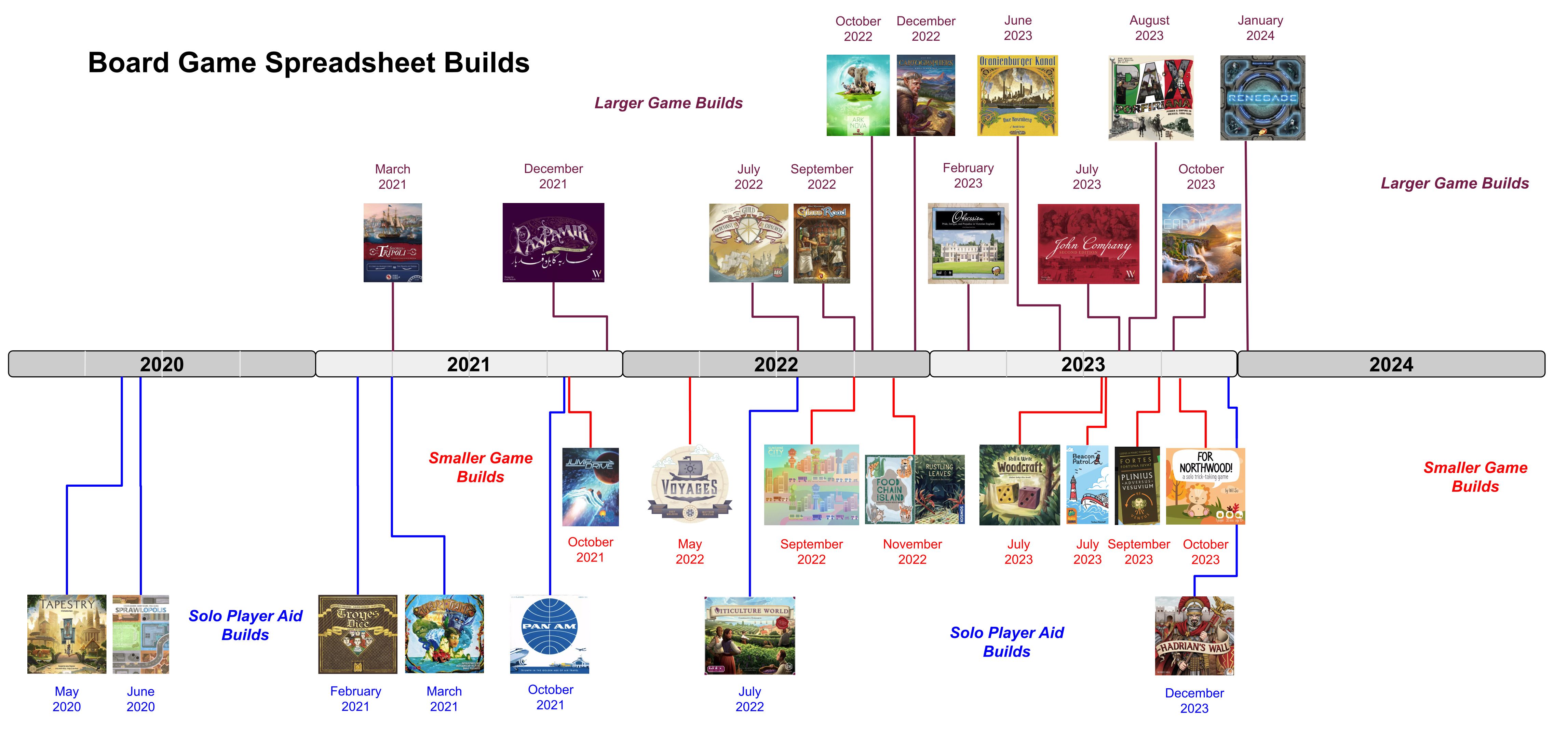 Pete Boteman's Board Game Spreadsheet Builds