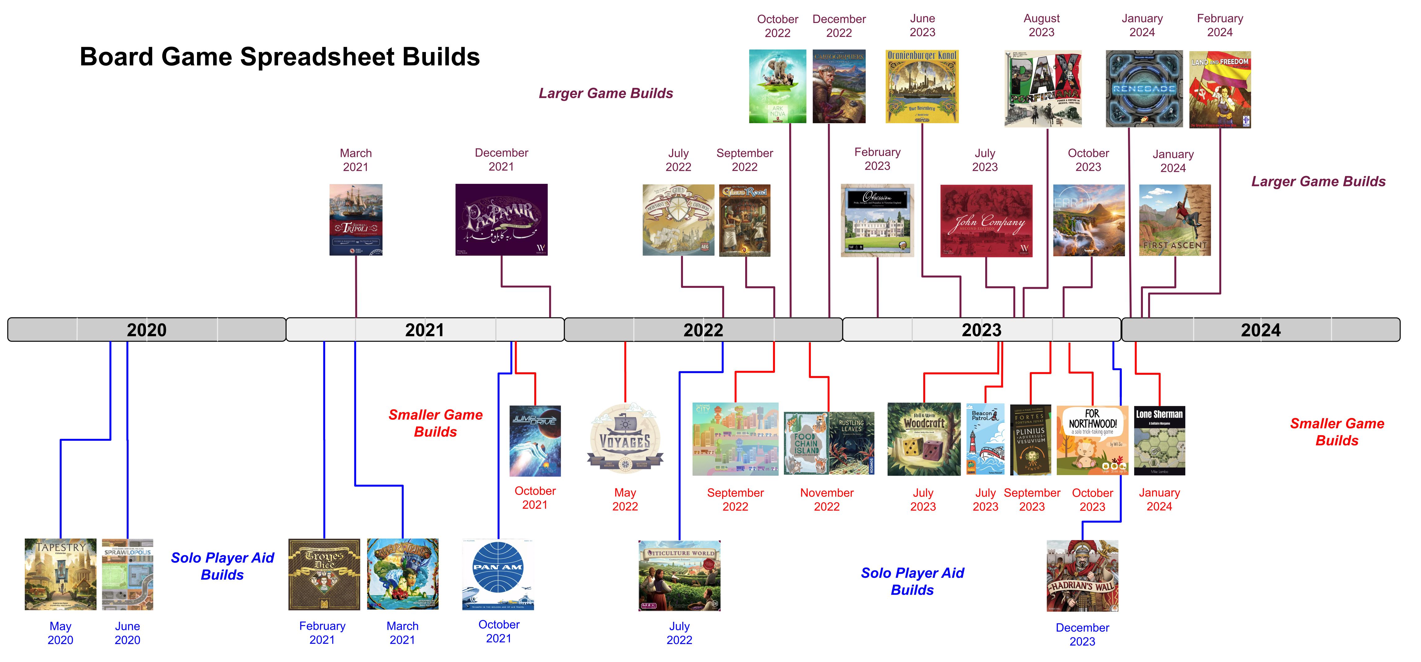 Pete Boteman's Board Game Spreadsheet Builds