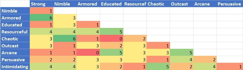 Trait analysis | Frosthaven