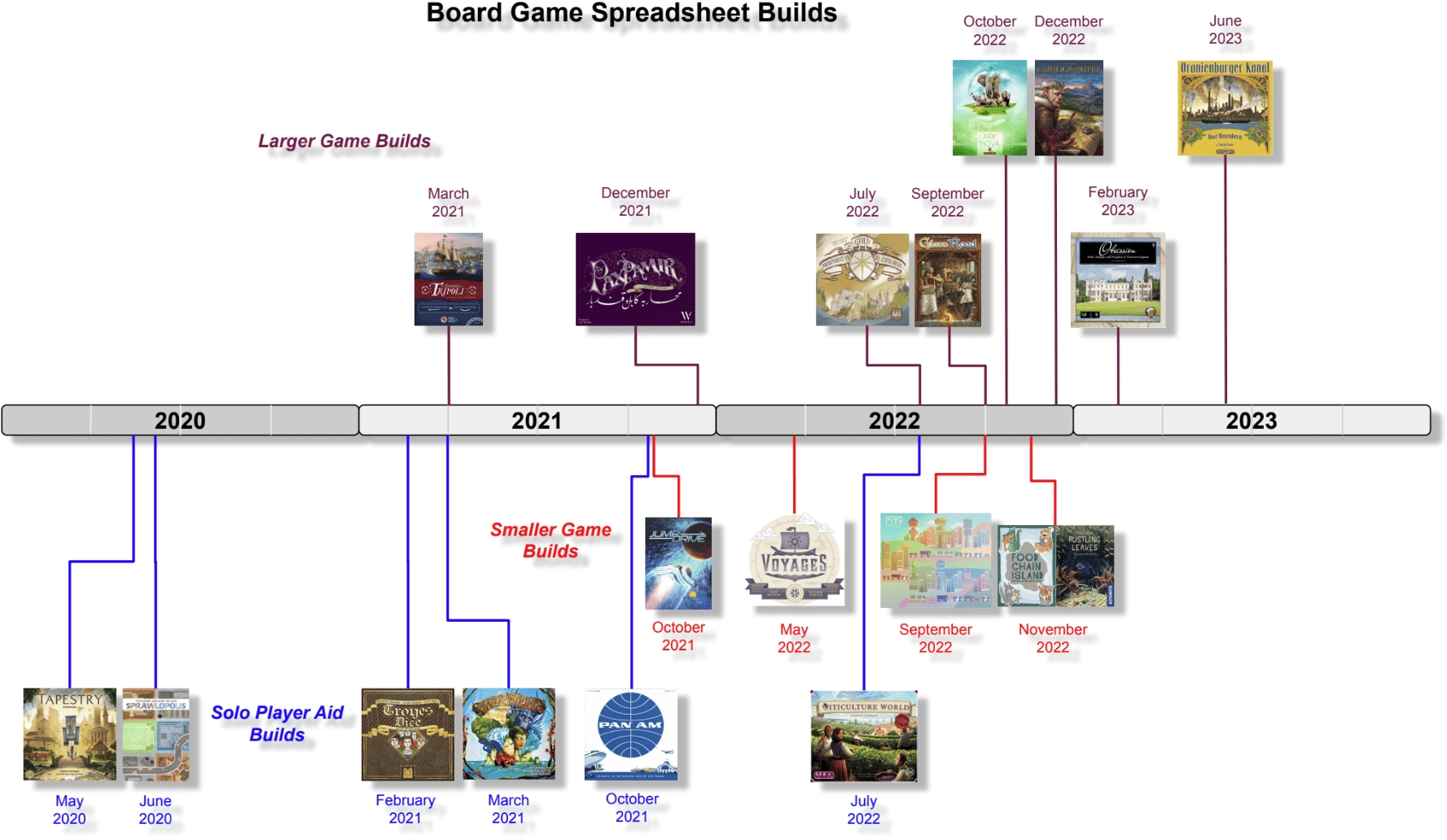Board Game Spreadsheet Builds—A Personal Journey | 1 Player guild