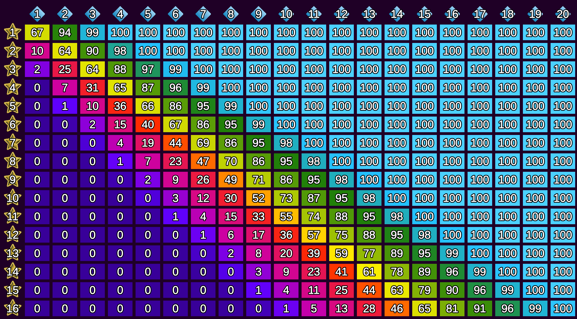 Prodigy Draw Odds Tables | The 7th Continent