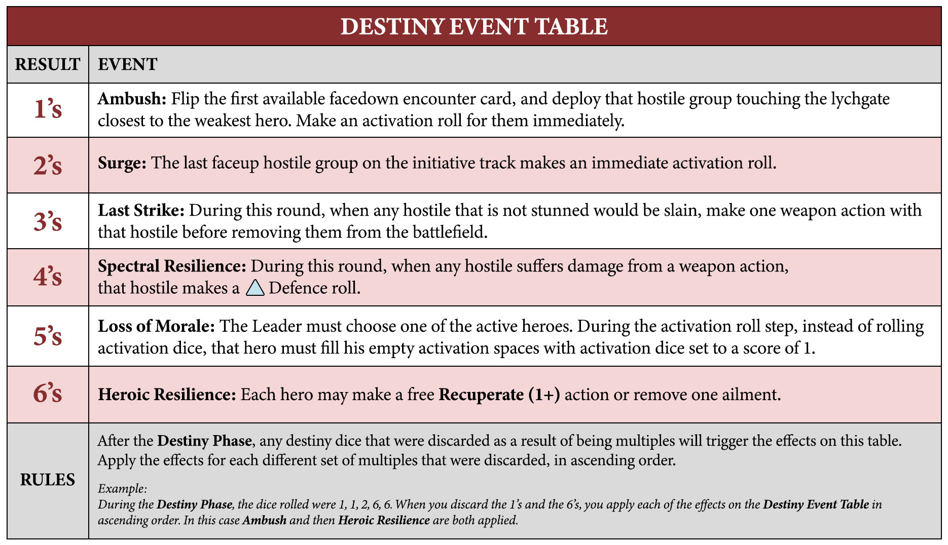 My easy to read house rules (work in progress) | Warhammer Quest ...