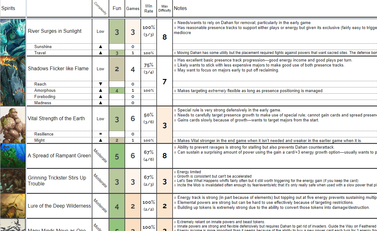 Spirit Island Spreadsheet | Spirit Island: Jagged Earth
