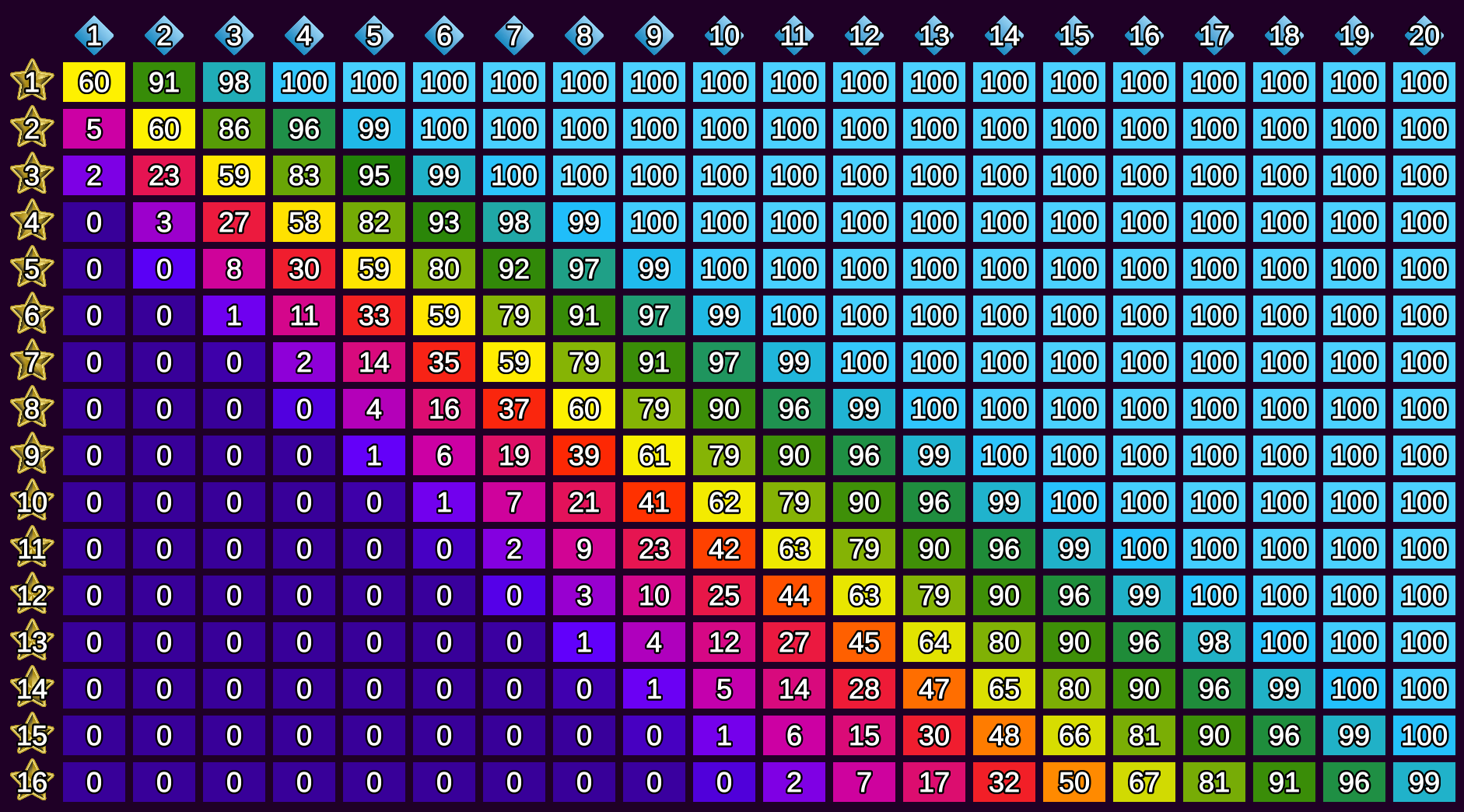 Prodigy Draw Odds Tables | The 7th Continent