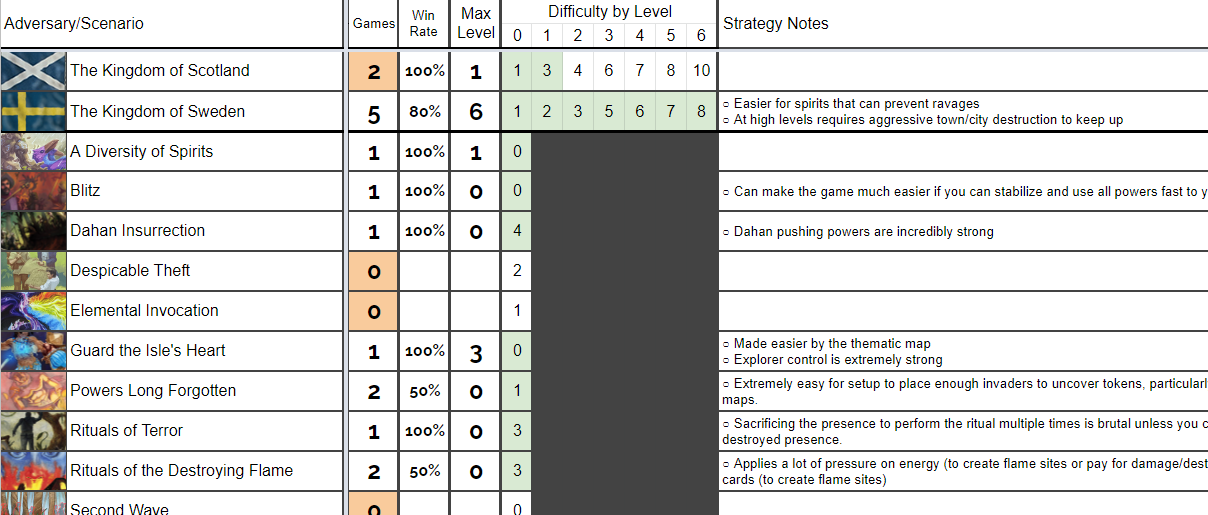 Spirit Island Spreadsheet | Spirit Island: Jagged Earth