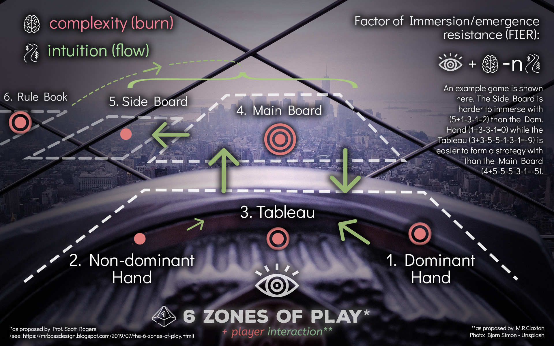 Ludology 209 - The 6 Zones of Play | Ludology