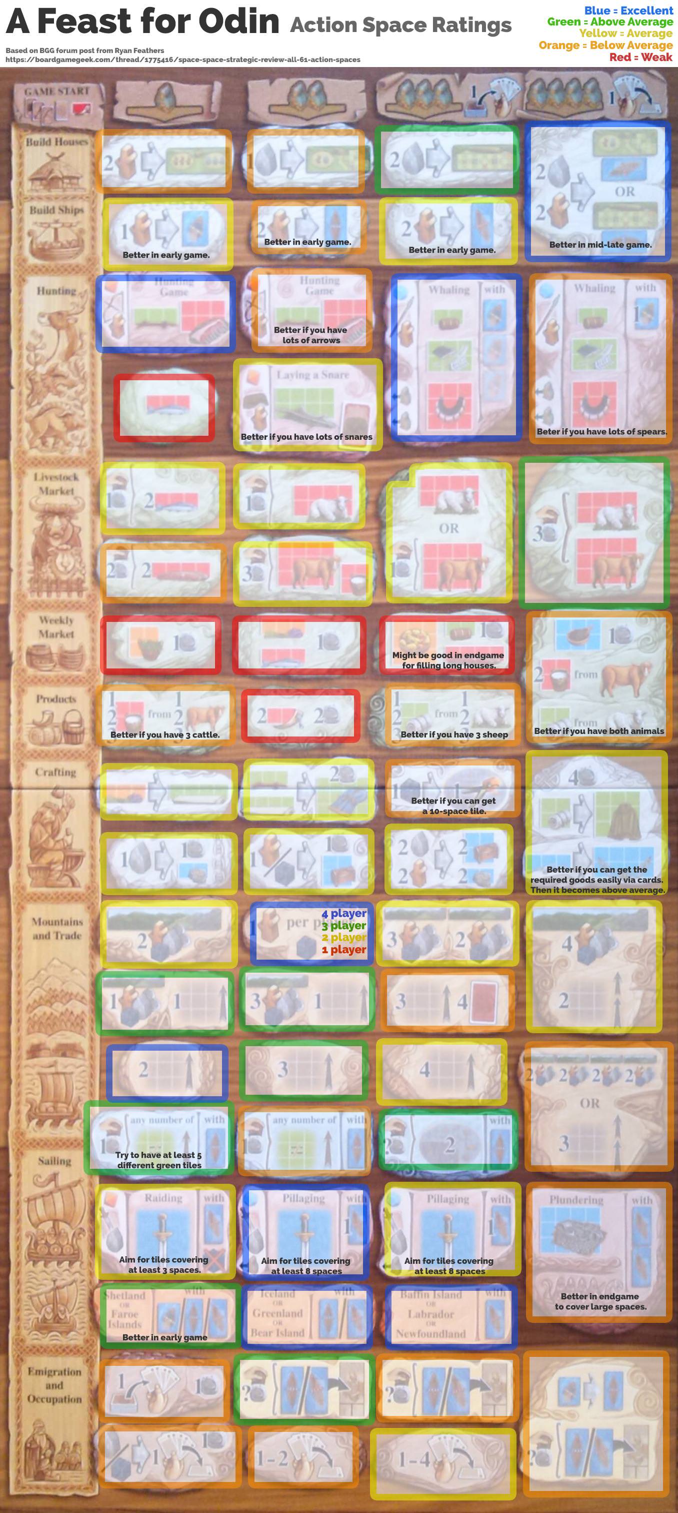 Action Space Ratings - Visual Chart | A Feast for Odin