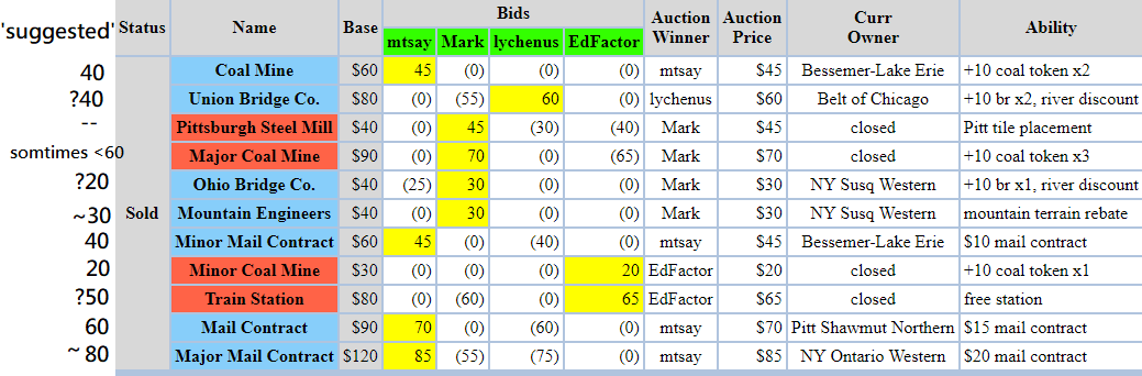 1817/USA Strategy walkthrough series 2: privates, bidding, starting ...